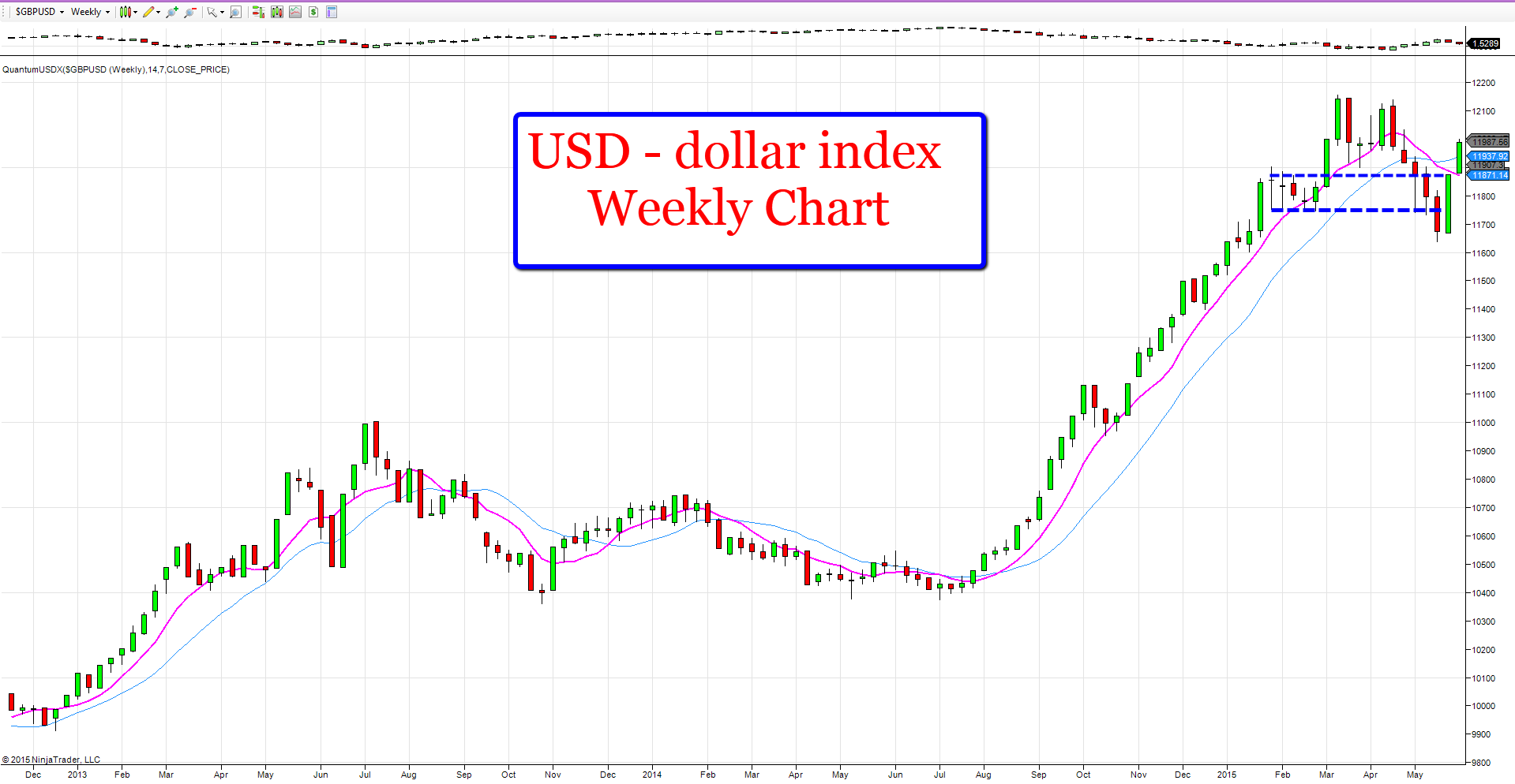 US Dollar Remains Positive Despite GDP Anna Coulling