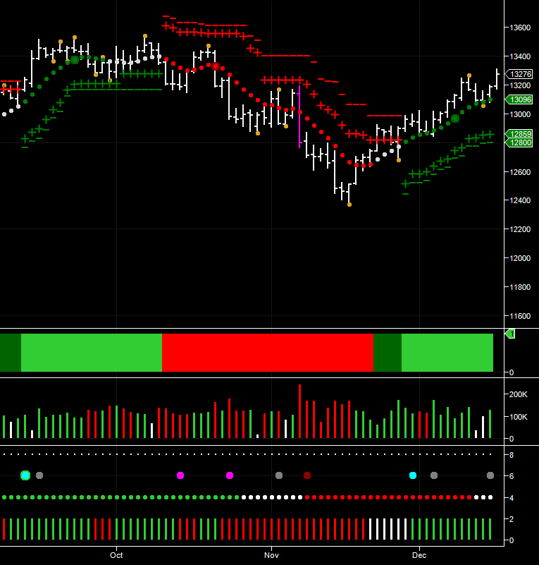 dow futures chart analysis | Anna Coulling