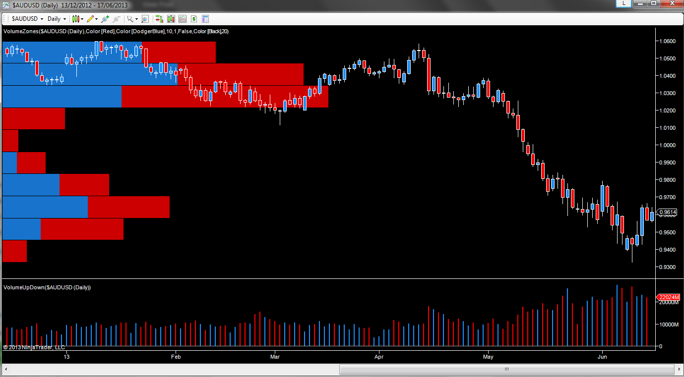 AUD Reaching A Buying Climax | Investing.com