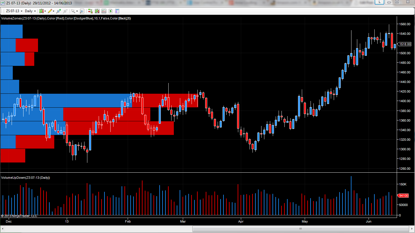 July Soybean Futures Running Out Of Steam? | Anna Coulling