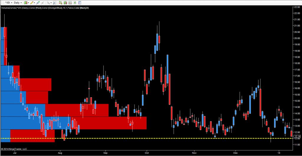 VIX daily chart now testing 12 region once again | Anna Coulling