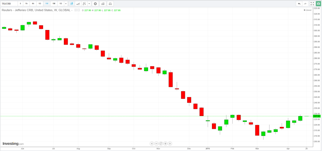 CRB index now preparing to breakout | Anna Coulling