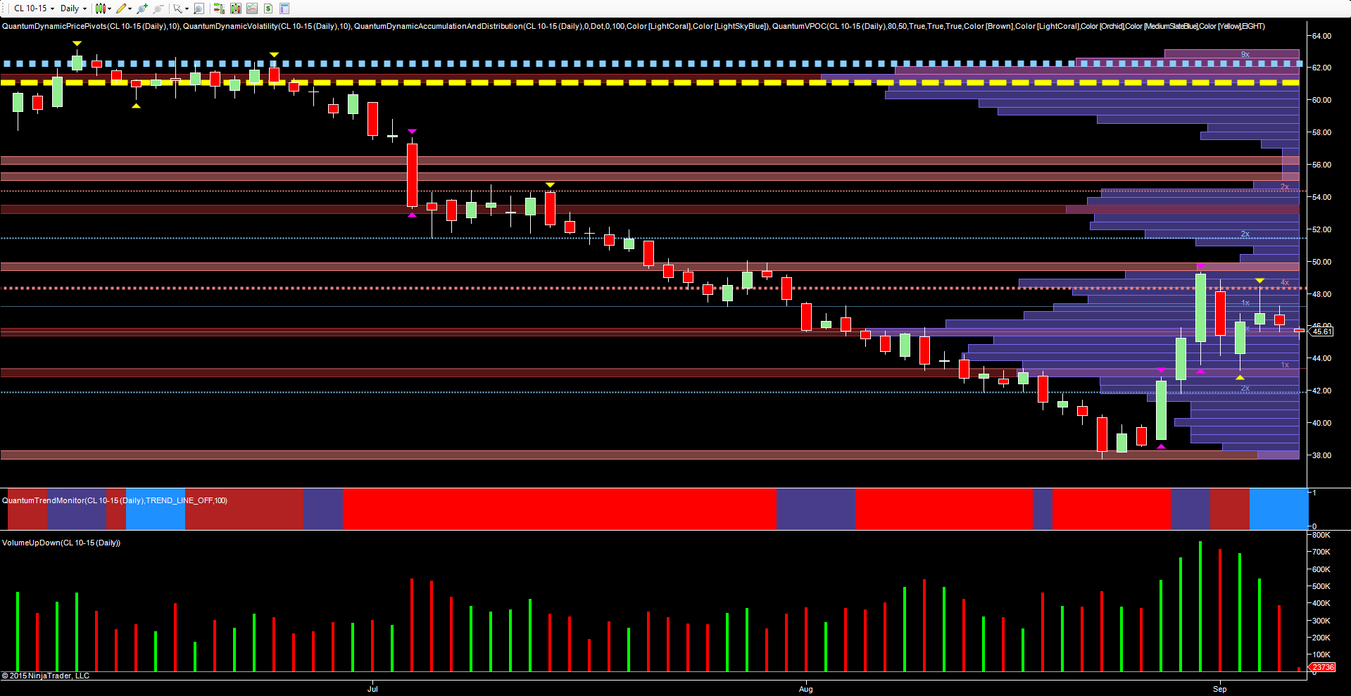 Stopping volume signals start of buying climax | Anna Coulling