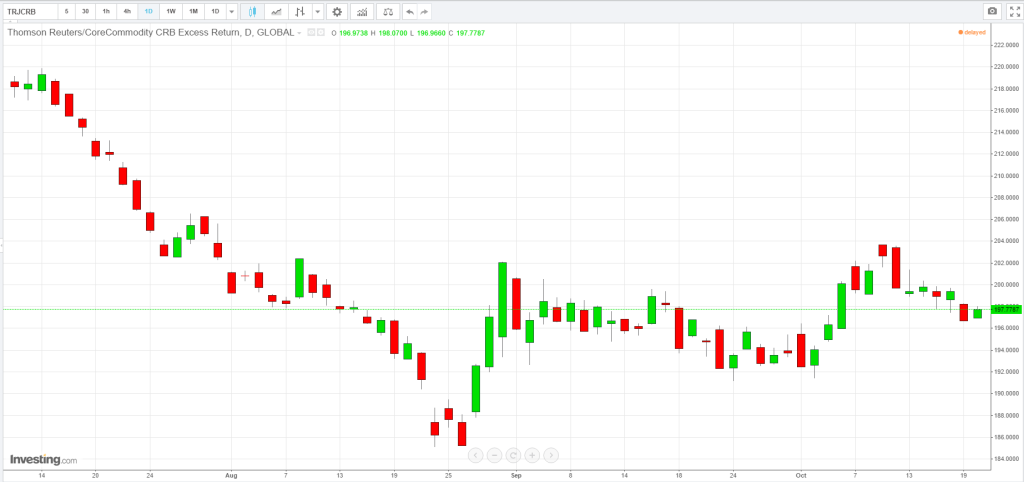 Oil prices reflect the CRB index precisely | Anna Coulling