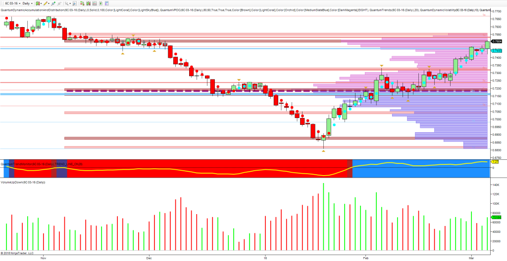 Perfect price action on the daily chart for the CADUSD | Anna Coulling