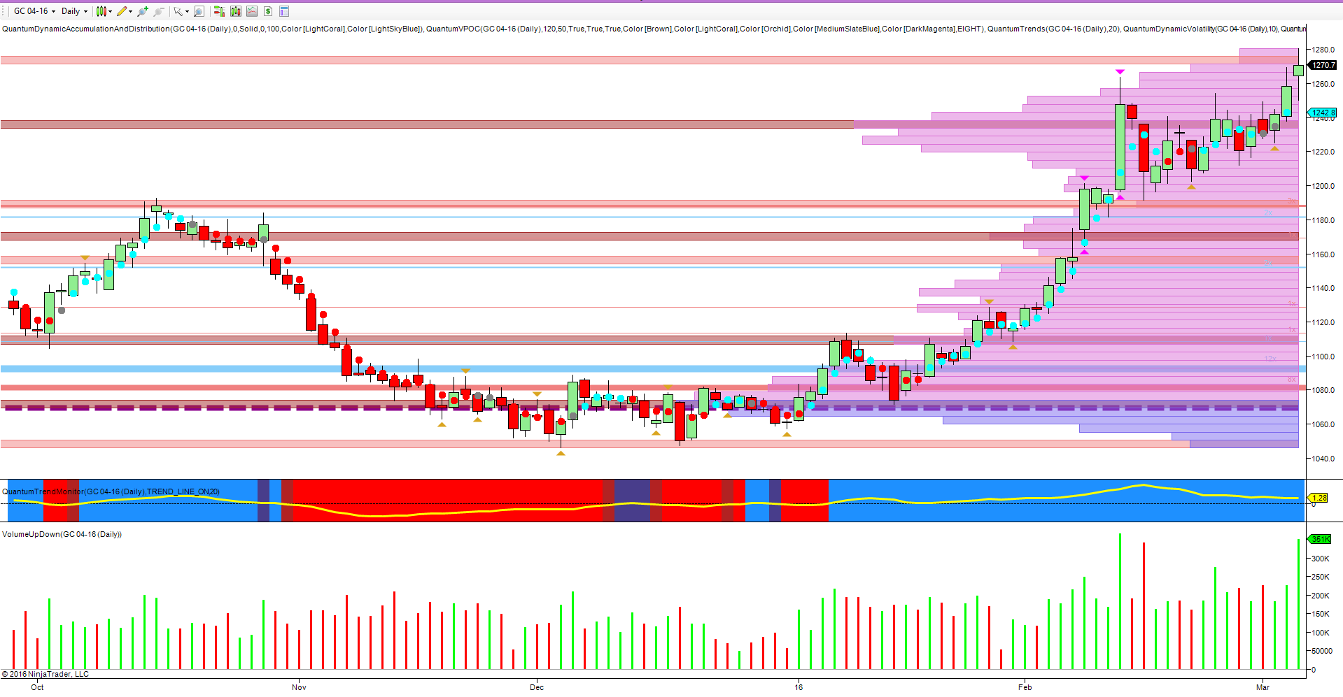 Gold prices continue to build bullish momentum | Anna Coulling