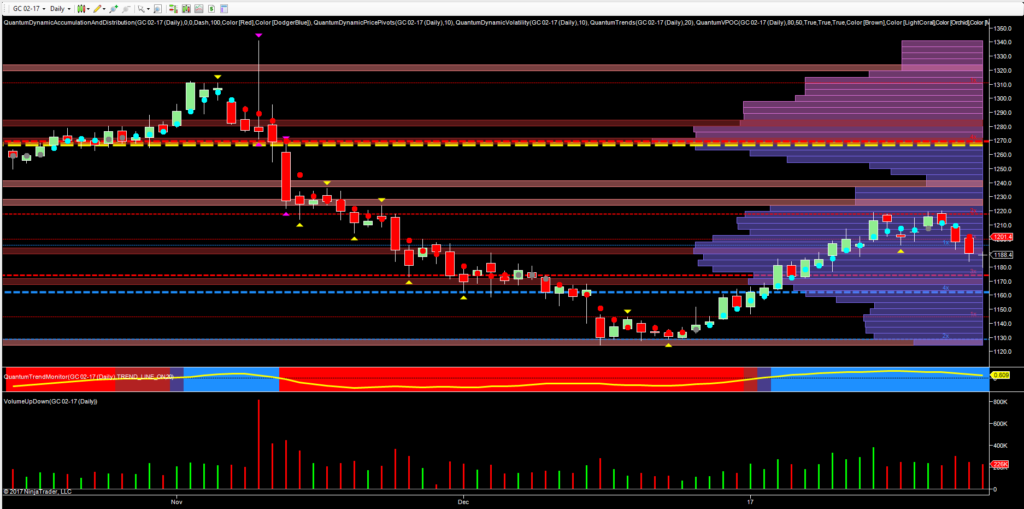 Classic lessons in VPA on the gold chart | Anna Coulling