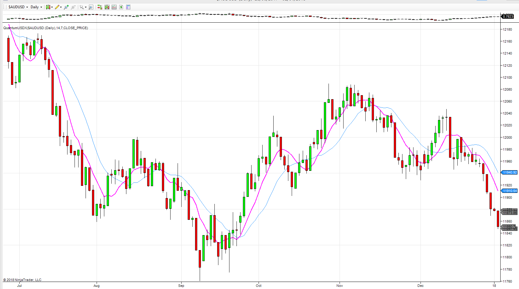 US dollar continues to remain bearish | Anna Coulling