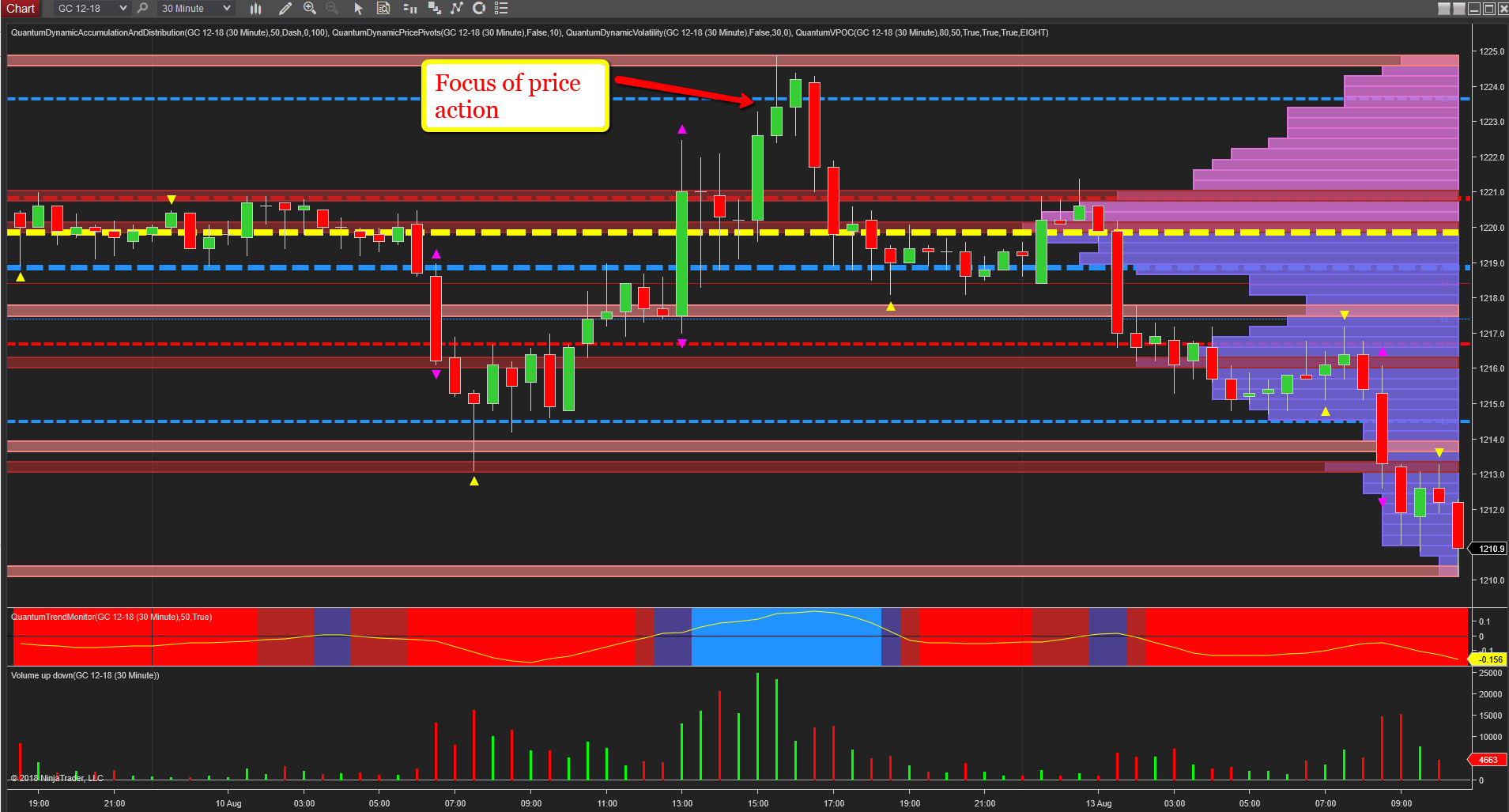 A typical day for gold as rally is reversed on 30m chart | Anna Coulling