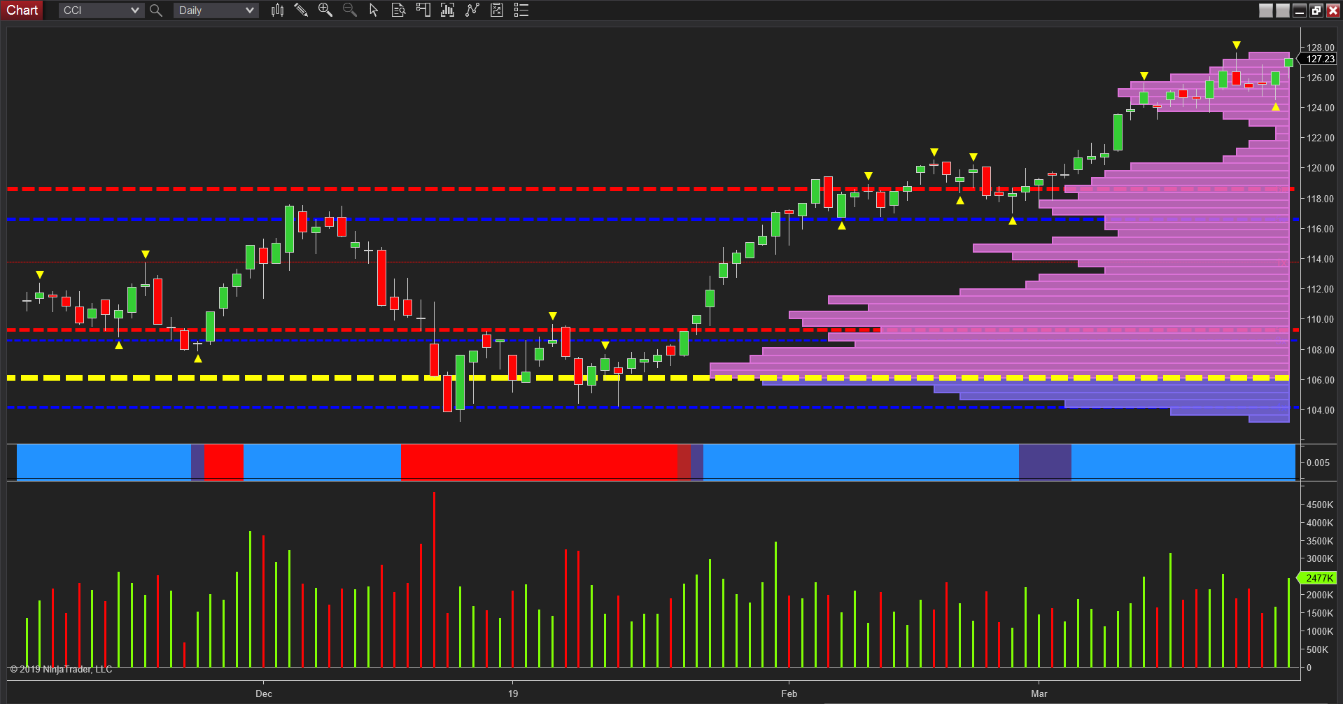 Crown Castle preparing to break higher | Anna Coulling