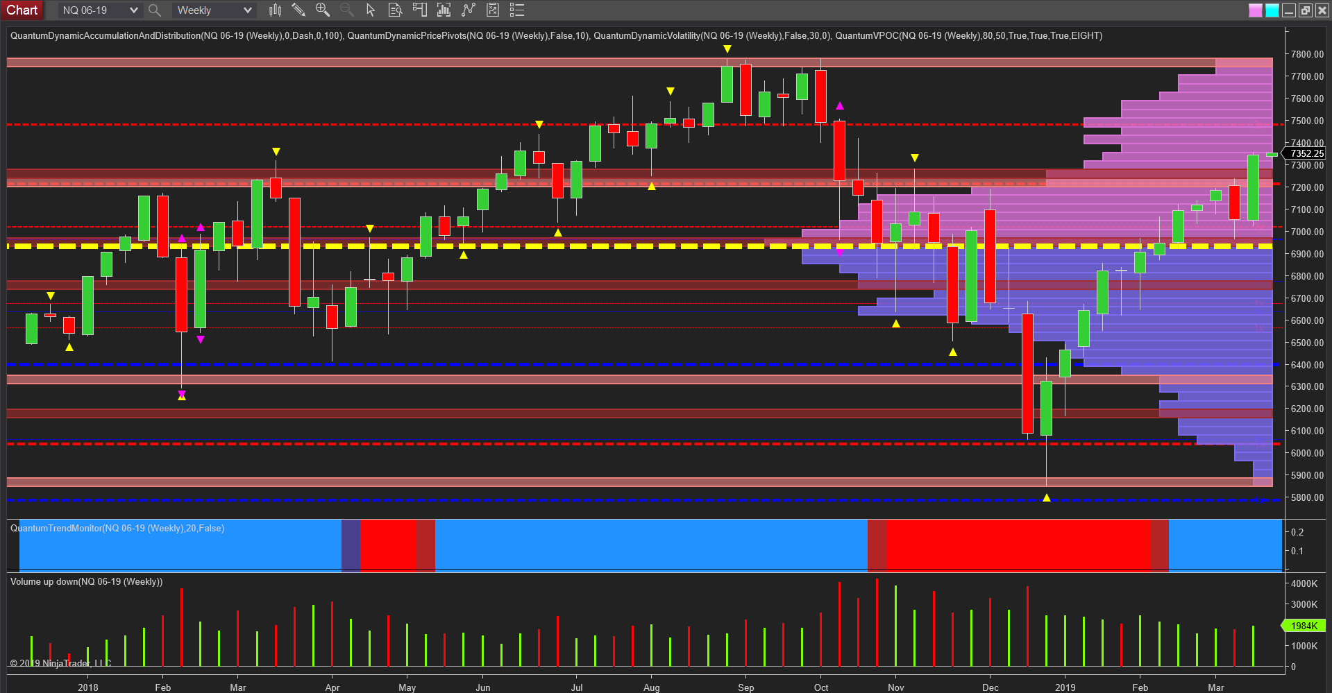 Anomalous price action on the NQ emini weekly chart | Anna Coulling