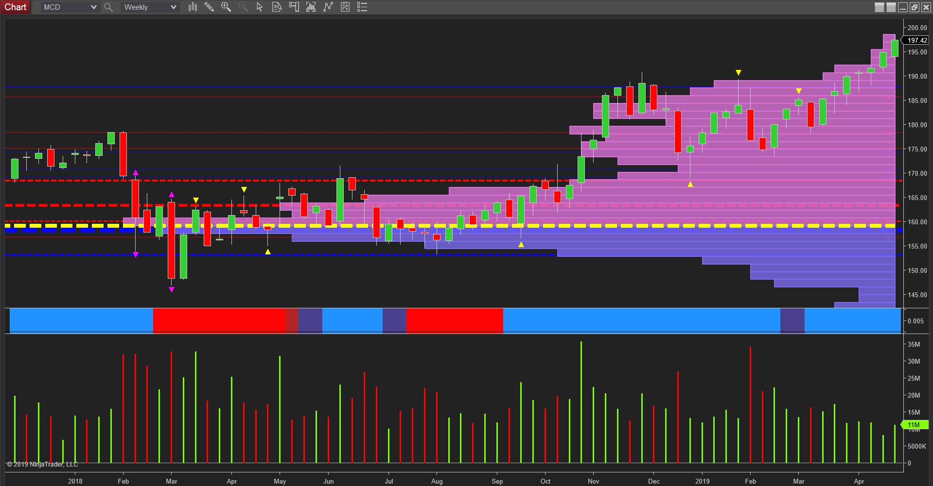 Good strong price action for MCD | Anna Coulling