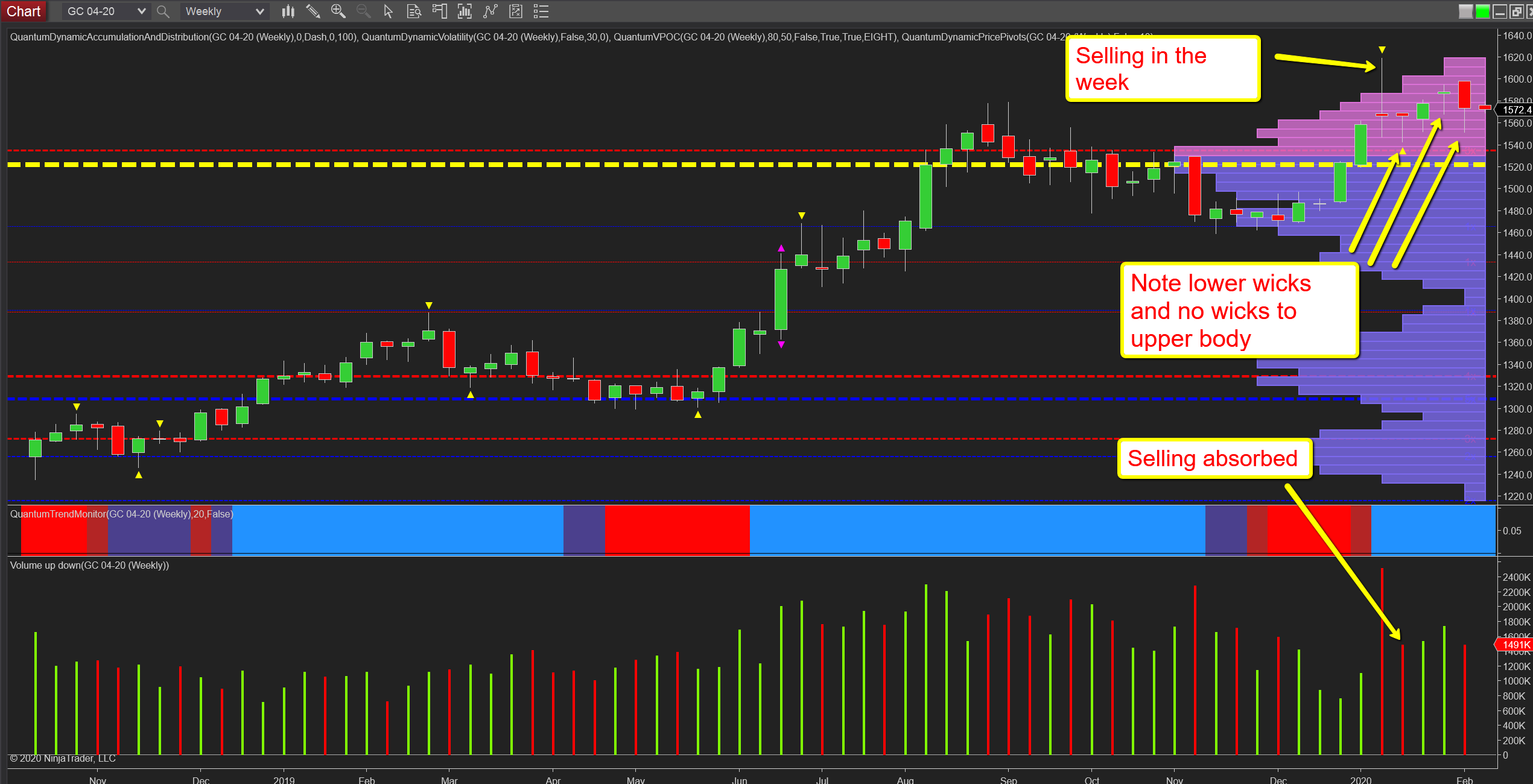 Check out the candles for direction on gold | Anna Coulling