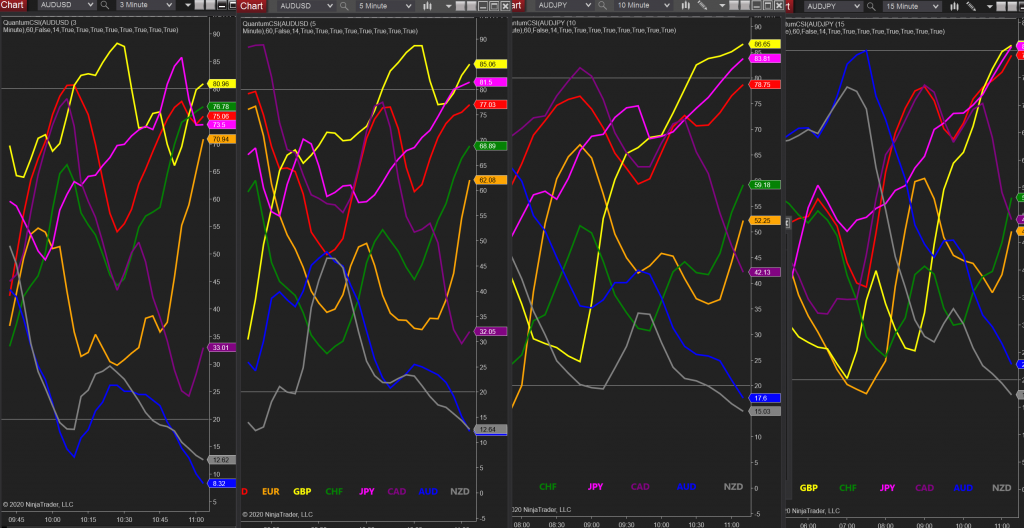 How to identify trends using the currency strength indicator | Anna ...