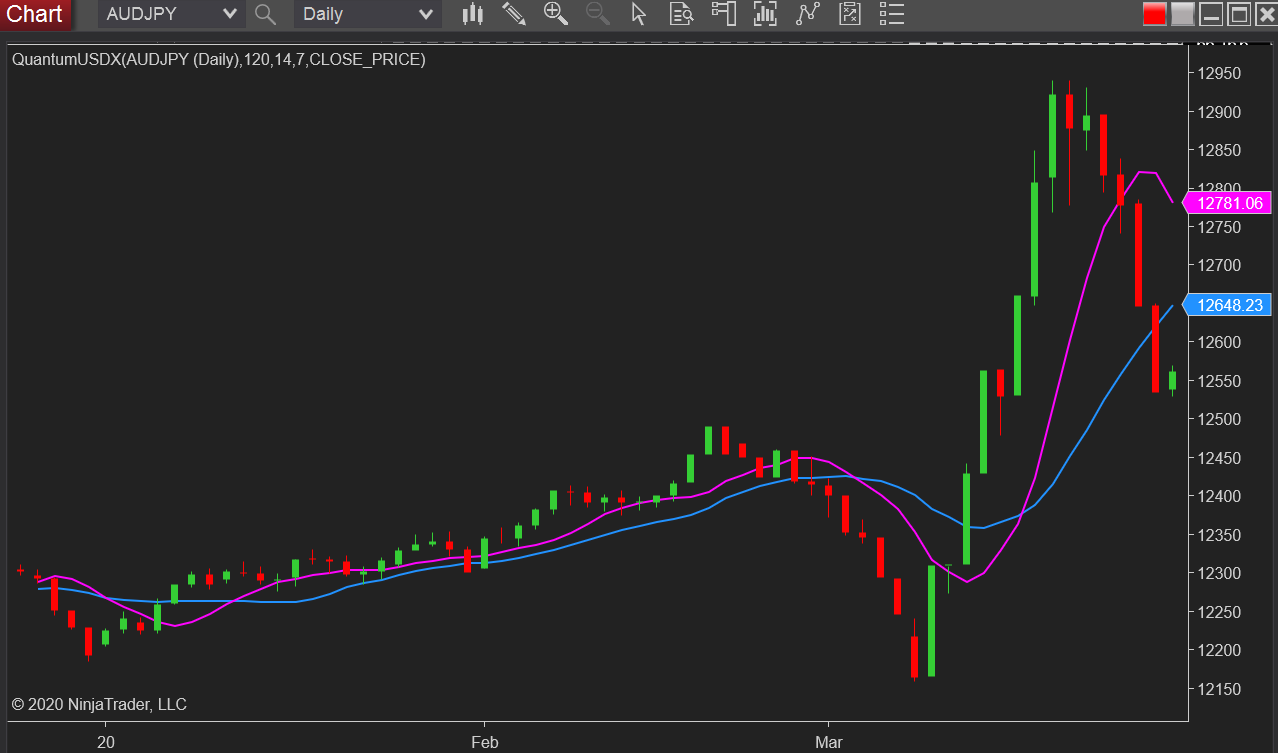 Short squeeze or reversal in trend? | Anna Coulling
