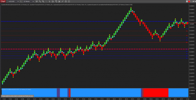 The Camarilla levels indicator delivers on the Aussie dollar on renko ...