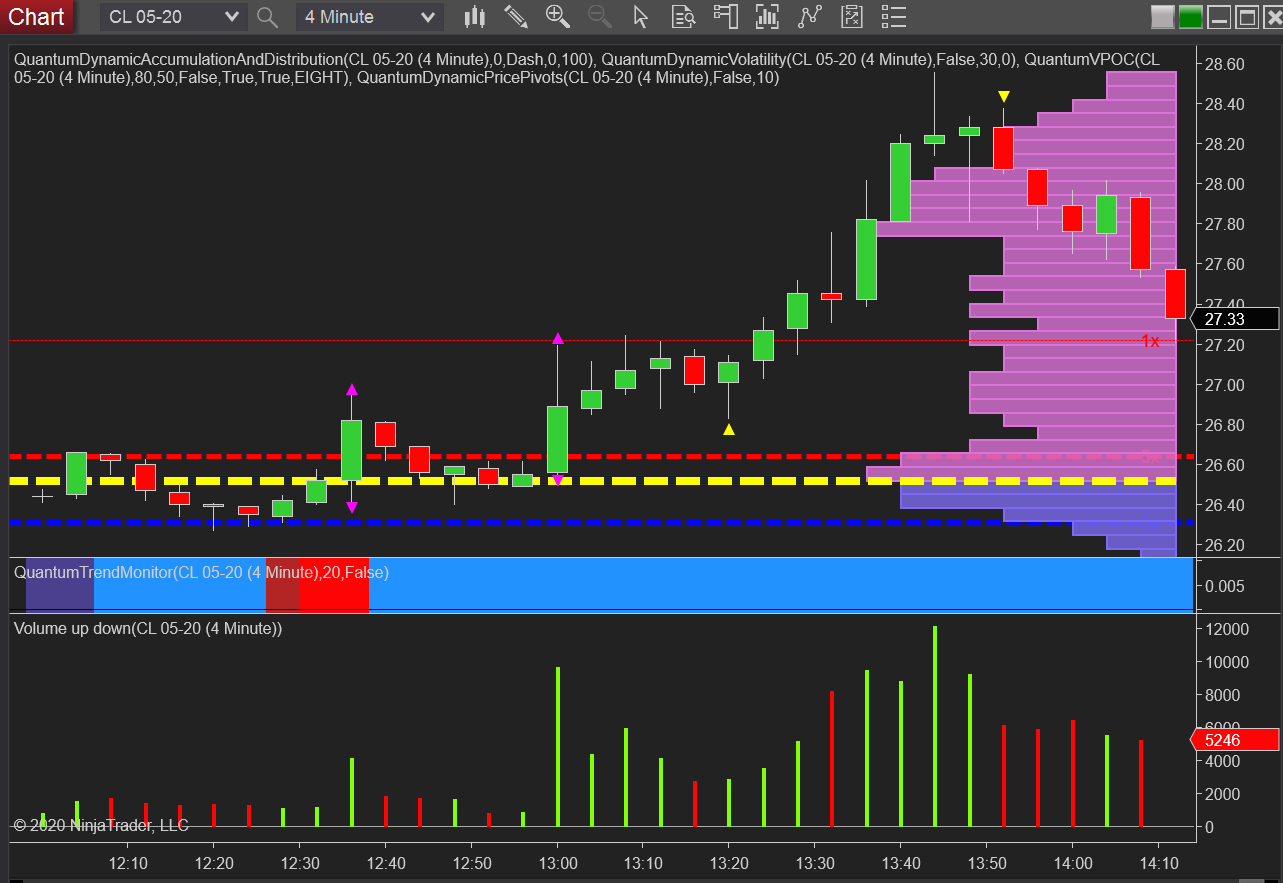 Volume price analysis signals solid reversal on WTI 4 minute chart ...