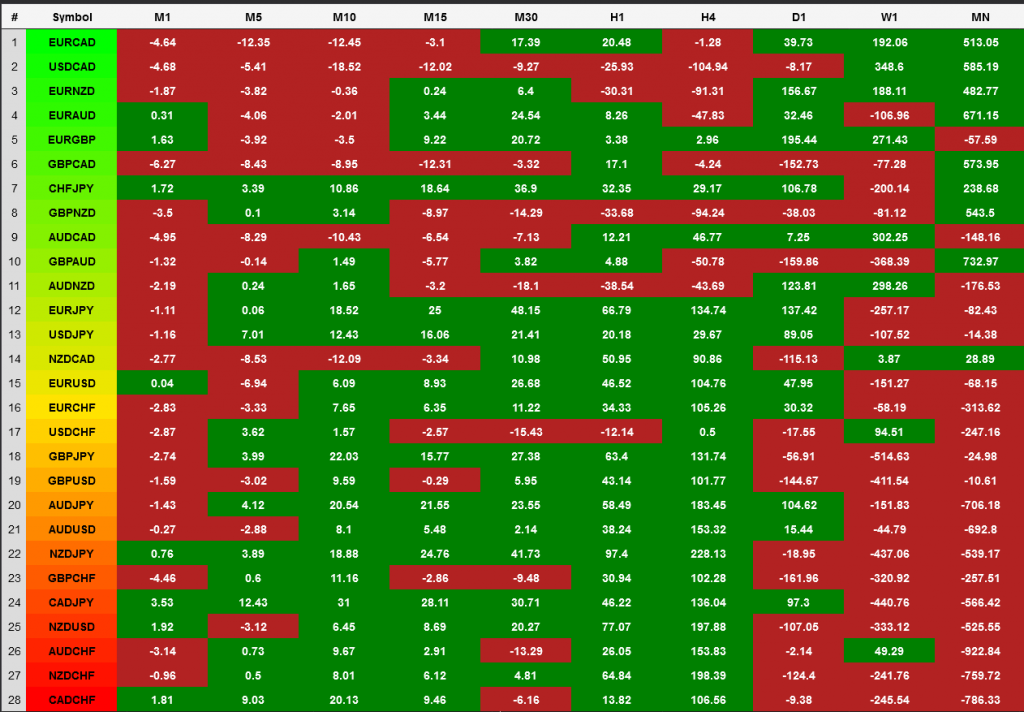 The power of the currency heatmap – all 28 currency pairs in one place ...
