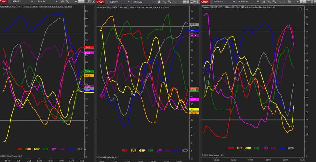 Currency strength indicator – a perfect representation of the forex ...
