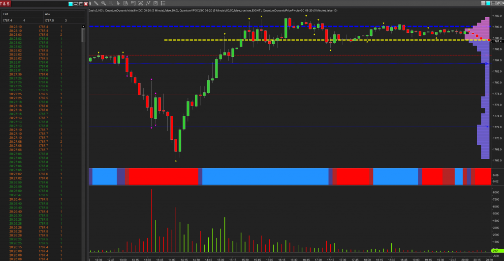 Great volume price analysis example on 5m gold futures chart | Anna ...