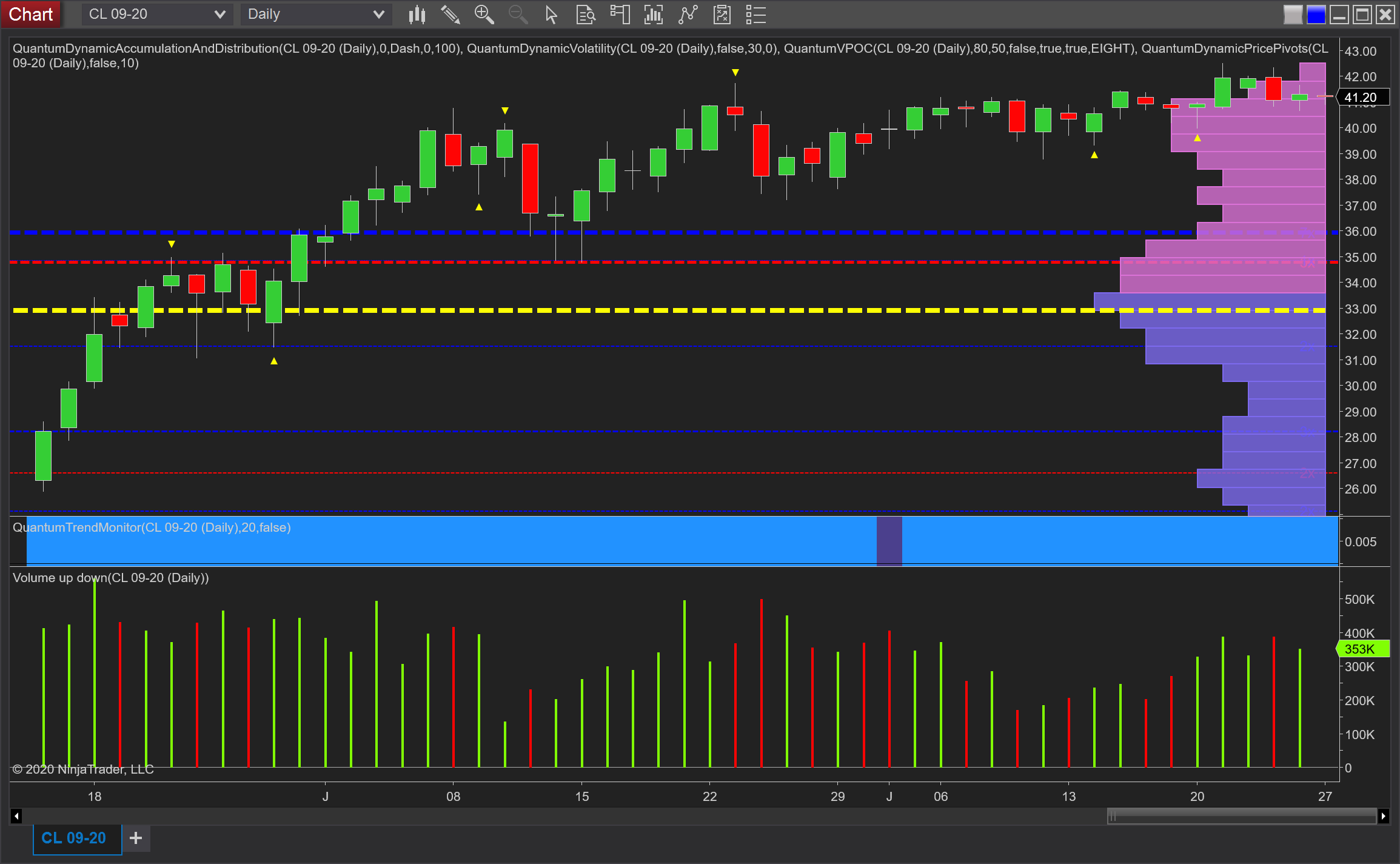 WTI oil futures continue to wallow | Anna Coulling