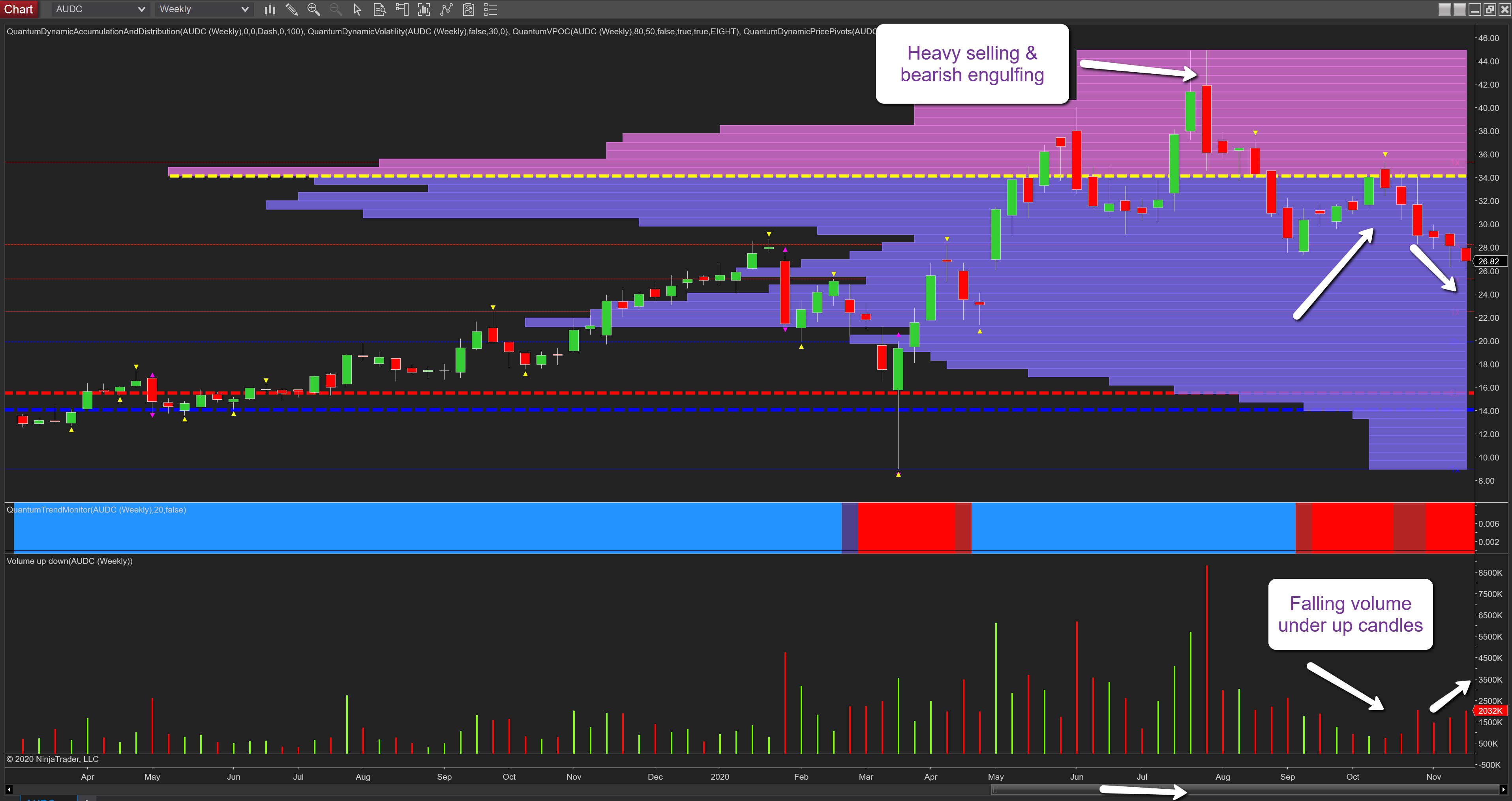 A bearish outlook for AudioCodes on the weekly chart | Anna Coulling