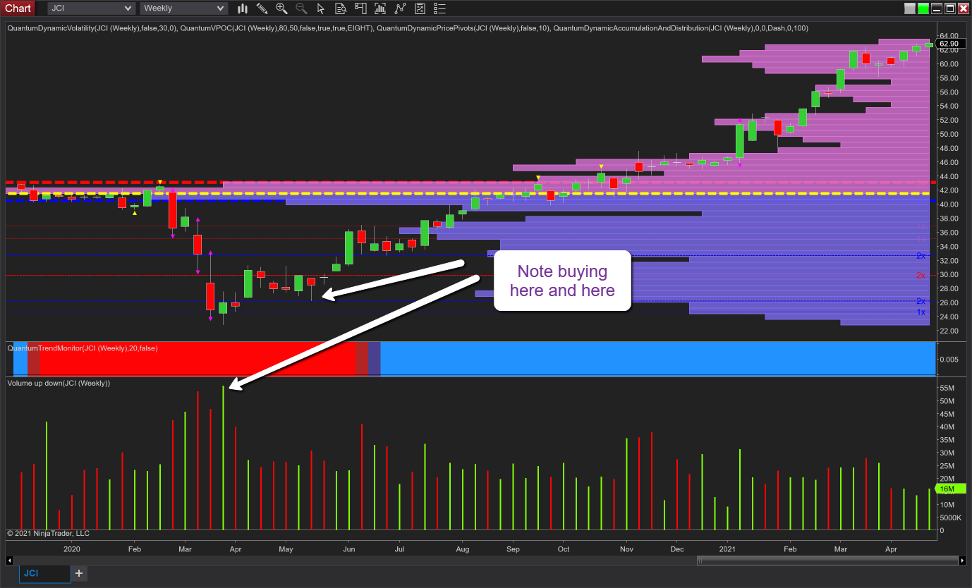 Johnson Controls remains bullish but watch out for earnings this week ...