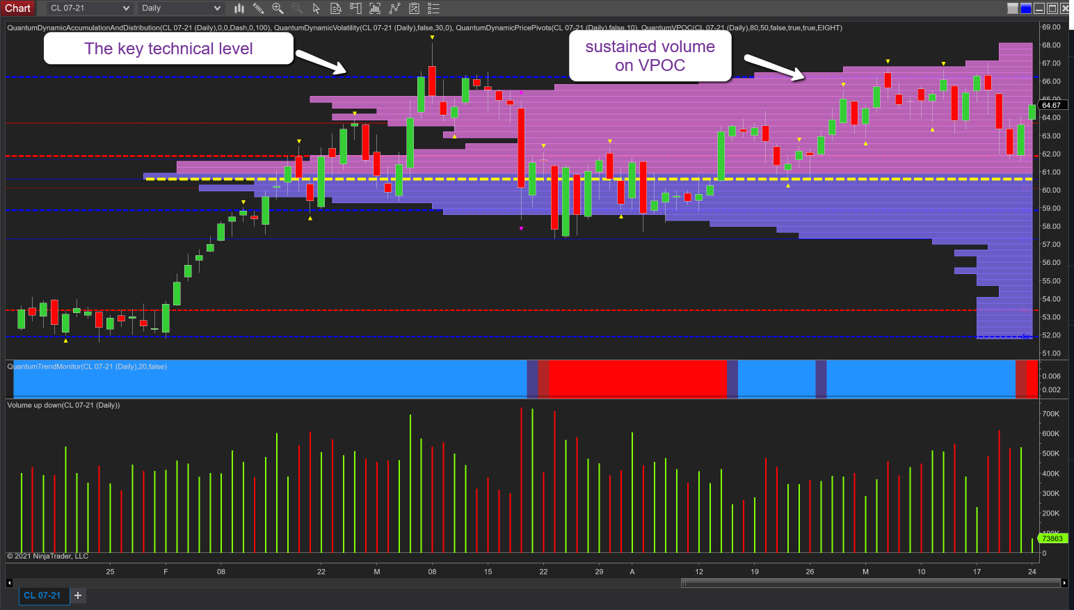 The key technical level for oil on the daily chart | Anna Coulling