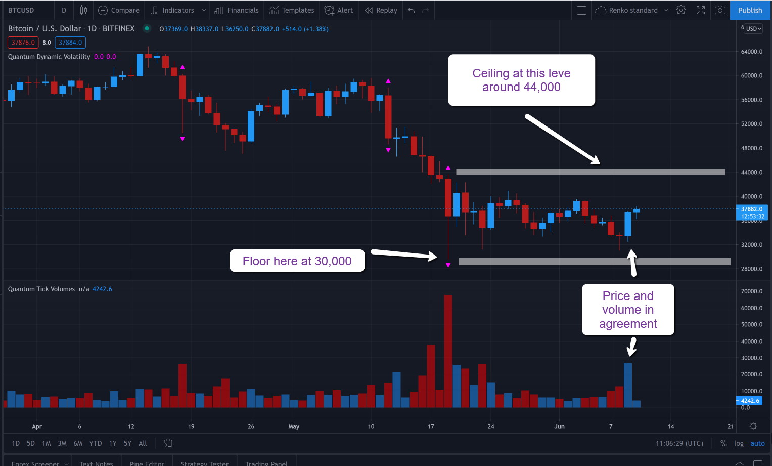 Price and volume on agreement yesterday on the Bitcoin daily chart for ...