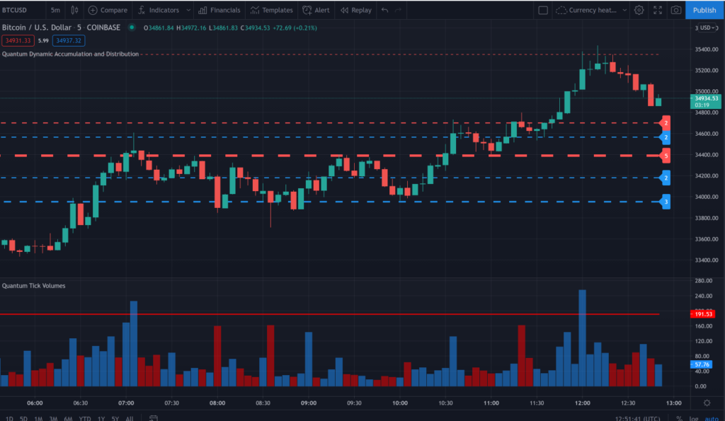 Using volume price analysis to trade cryptocurrencies such as Bitcoin ...