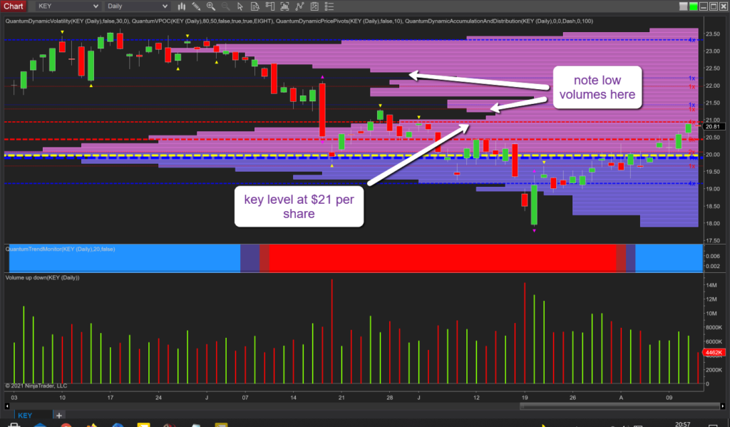 Keycorp approaching a key level on the daily chart | Anna Coulling