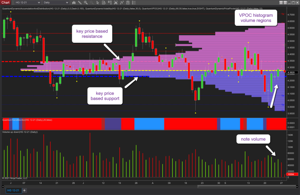 Copper set for some sideways price action, but note the key levels ...
