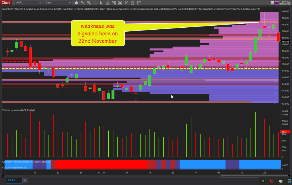A volume price analysis lesson on the daily chart for Apple | Anna Coulling