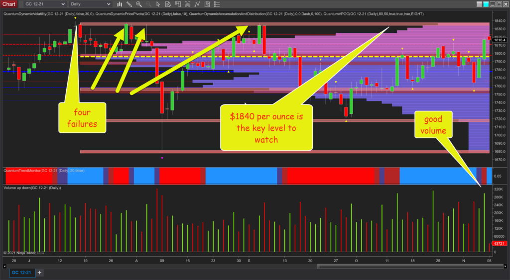 The narrative for gold continues this week | Anna Coulling