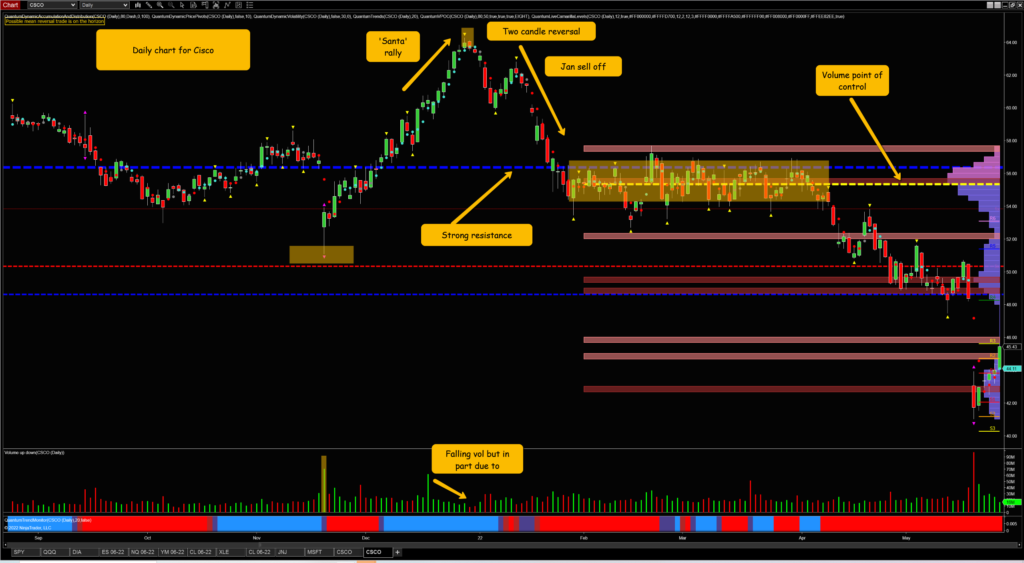 Cisco Systems – My vpa chart of the week | Anna Coulling